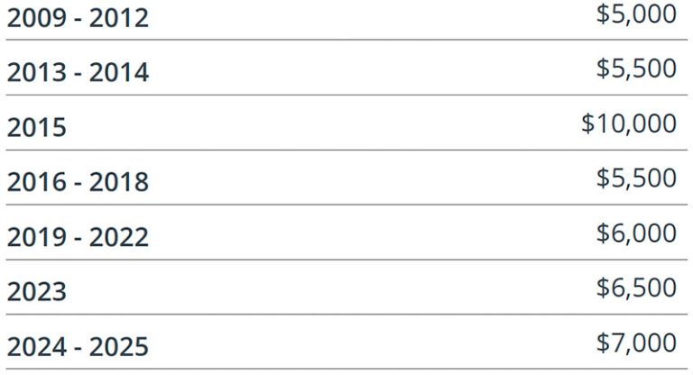 TFSAs 101 - Wellington-Altus