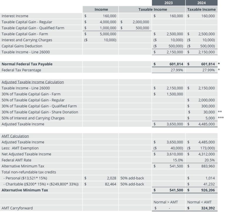 Alternative Minimum Tax – When Does It Apply, How, And For Whom ...