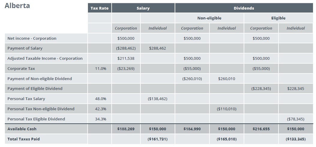 How Should I Compensate Myself: Salary Or Dividends? - Wellington-Altus