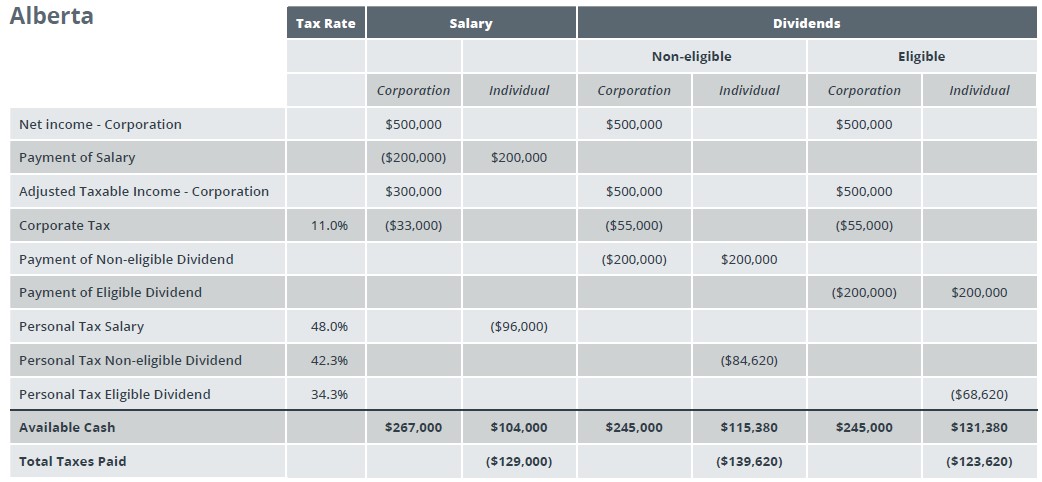 How Should I Compensate Myself: Salary Or Dividends? - Wellington-Altus