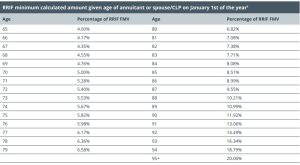 Calculating 2025 RRIF Minimum Withdrawals - Wellington-Altus
