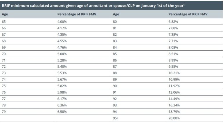 Calculating 2025 RRIF Minimum Withdrawals - Wellington-Altus