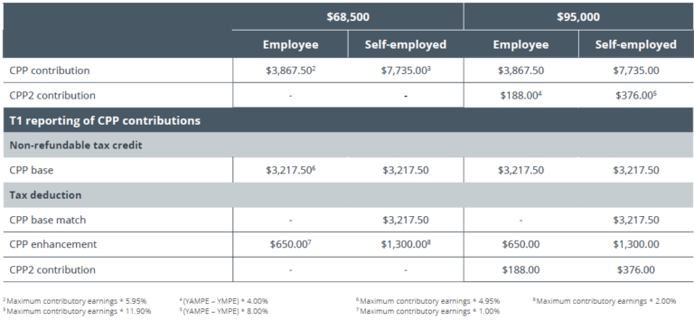 The Canada Pension Plan (CPP) – What’s new for 2024? - Wellington-Altus
